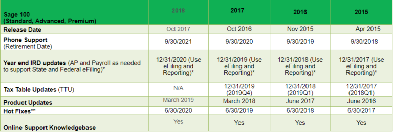 Sage 100 Supported Versions and Sage 100cloud Roadmap – Feb 2018 | BCS ...