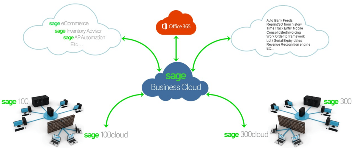 Sage 100cloud: More than a Marketing Name Change | BCS ProSoft